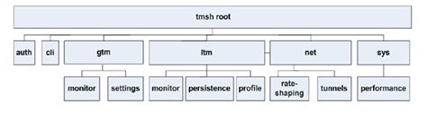 Mpls The Core Big Ip F5 Ltm Tutorial Part 6