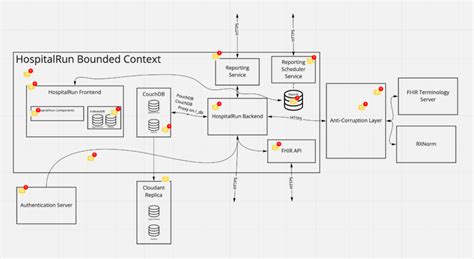 Top 5 Open Source Emr Software