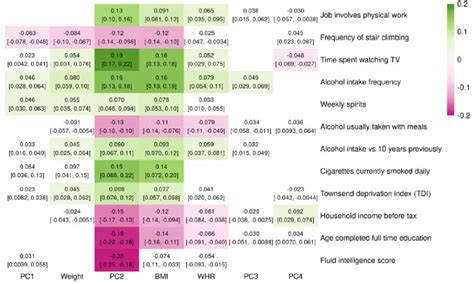 Single And Composite Traits Affect Many Aspects Of Lifestyle Mr Causal