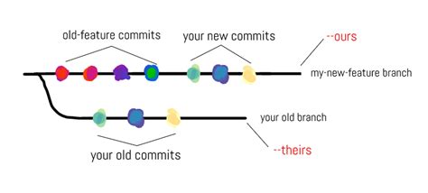 Git Ours Or Theirs Part 2 Tips For Resolving Conflicts By Will