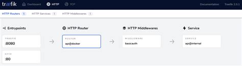 Dashboard Still Visible When Using Basicauth Docs Configuration · Issue 5561 · Traefiktraefik