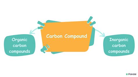 Introduction Of Carbon Compounds