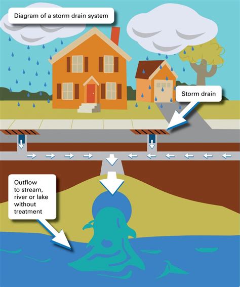 Stormwater Runoff Diagram