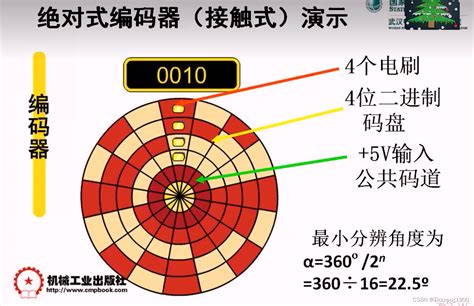 编码器原理 Csdn博客