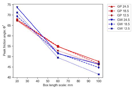 Average Variations Of Peak Friction Angle At Different Box Length Download Scientific Diagram