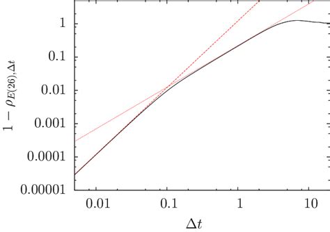 The Solid Line Shows Complementary Autocorrelation Of E 26 1 − ρ E