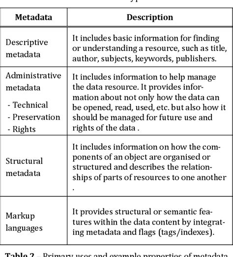 Table 1 From Procedural Metadata Structured Guide For Data Interoperability In Support Of Web
