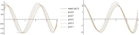 The Graphs Of The Numerical Solutions Download Scientific Diagram