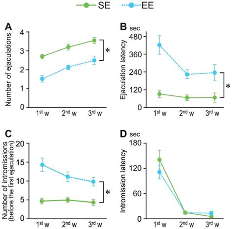 Male Rats Reared In An Enriched Environment Ee Blue Dots Showed A Download Scientific