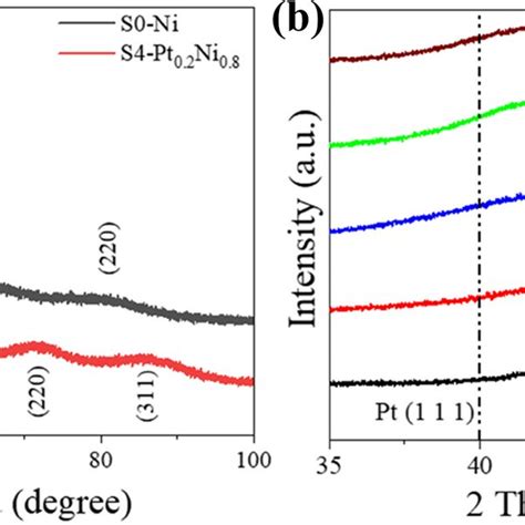 The XRD Patterns Of Ni Rich PtNi Alloy A The XRD Patterns And Miller