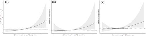 Restricted Cubic Spline Curves Of Stent Size And Study Outcomes Solid