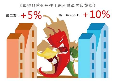 樓市辣招現形 加徵非首置印花稅