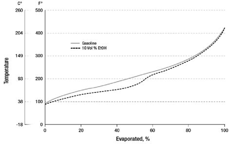 Distillation Curve For 10 Vol Ethanol Gasoline Blend 44 Download