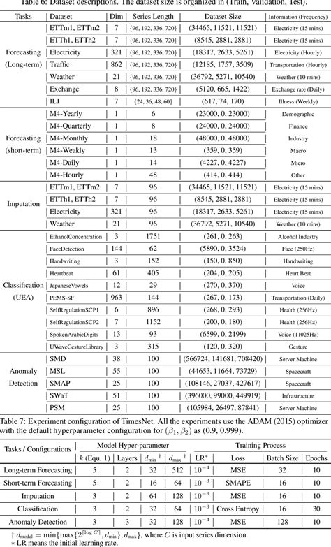 Pdf Timesnet Temporal 2d Variation Modeling For General Time Series