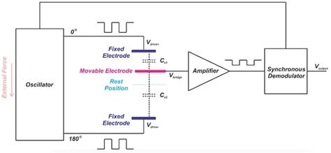 Introduction To Capacitive Accelerometers Measuring Acceleration With