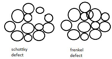 What Are Schottky Defects And Frenkel Defects Class 12 Chemistry Cbse