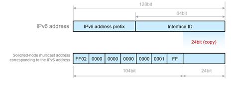 A Peek At IPv6 05 Understanding IPv6 Addresses Multicast Address REPRINT Ipv6 Prefixes