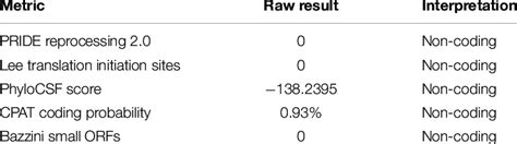 The Protein Coding Potential Of Lncrnaor13c9 Download Scientific Diagram