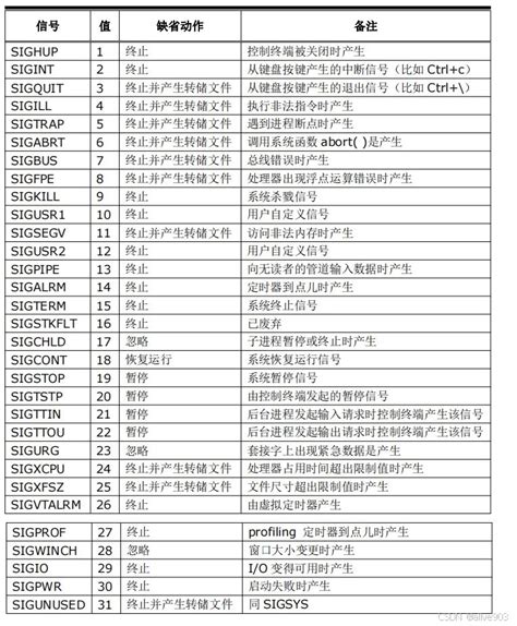 Linux 信号机制详解（一）：信号定义、发送与响应处理linux 发送信号 Csdn博客