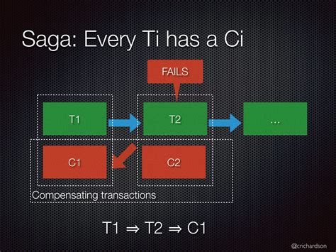 Archsummit Shenzhen Using Sagas To Maintain Data Consistency In A Microservice Architecture Ppt