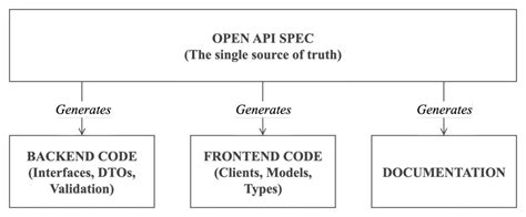 Specification Driven Development With Openapi Sorn Official Site