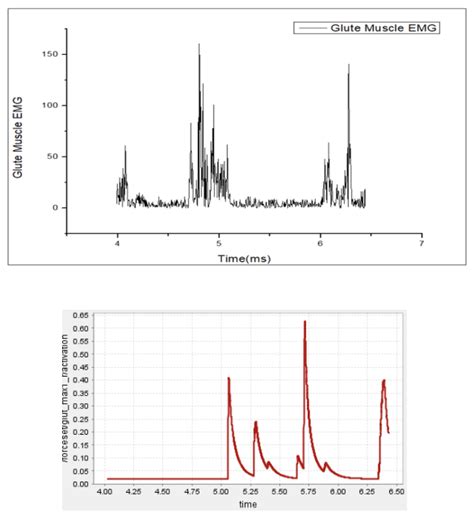 Musculoskeletal Modelling Of Altered Gait Using Opensim Dhyey Shah