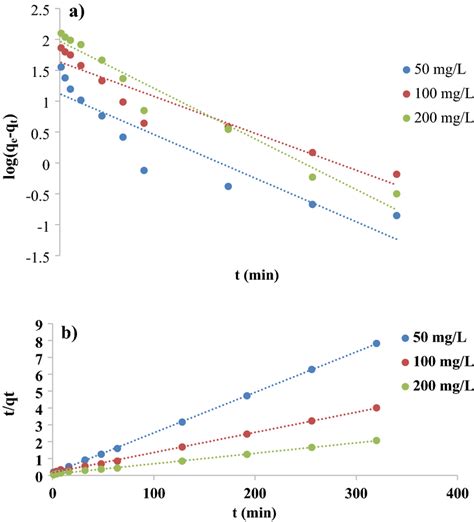 A Kinetic Model Of The 1st Order And B Kinetic Model Of The 2nd