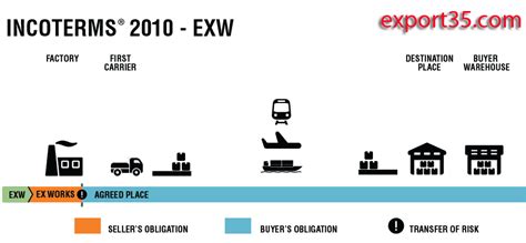 Ex Works Delivery Term