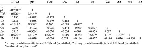 Pearson Correlation Matrix Of Water Parameters And Dissolved Heavy