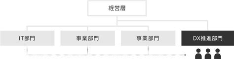 Dxの成功率が圧倒的に変わる！dx推進組織の役割と運用方法を徹底解説 ブログ Nuro Ai