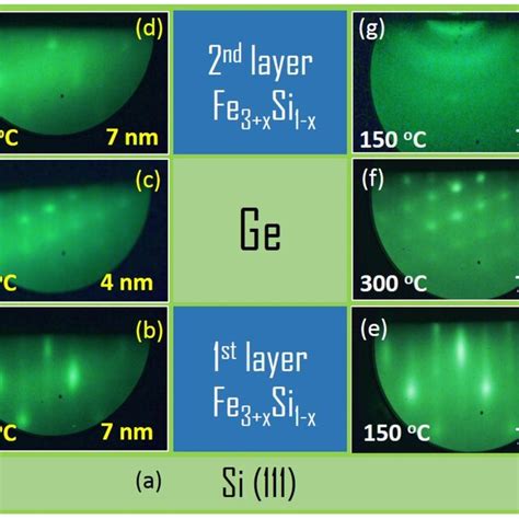 a middle panel shows the schematics of the three layer structure