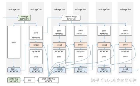 2d关键点检测之cpm：convolutional Pose Machines 知乎