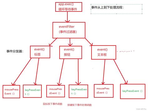 Qt的事件机制 （5）qt 事件 Csdn博客
