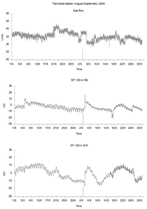 Gas Flow And Self Potential Signals Recorded At The Tramutola Station
