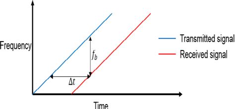 Figure 2 From An Optimal Approach For Use Of Lane Detection Algorithm Using Reliable Lane