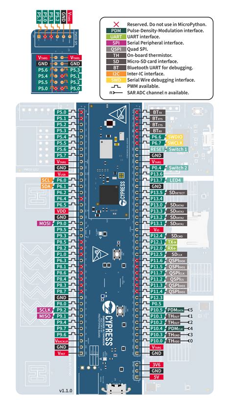 General Information About The Psoc Port Micropython Latest