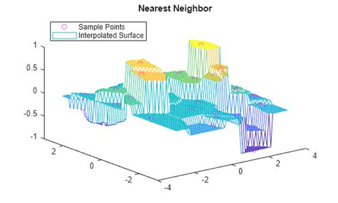 Griddata 对二维或三维散点数据插值 Matlab