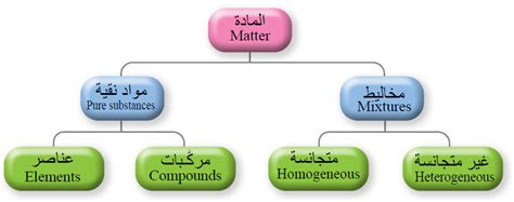 منهاجي المخاليط