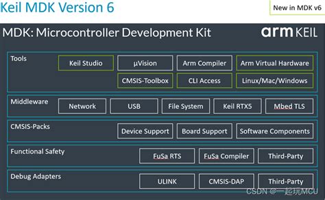 【嵌入式资讯】arm 通过引入 Keil Mdk 版本 6 将嵌入式软件开发提升到一个新的水平mdk6 Csdn博客