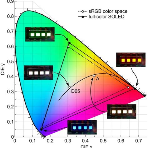 A Comparison Between A Standard Side By Side RGB Sub Pixel Layout And Download Scientific