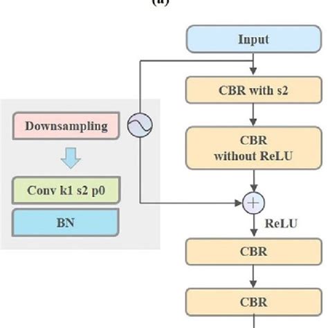 The Structure Of The Convolution Batch Normalization Relu Rectified