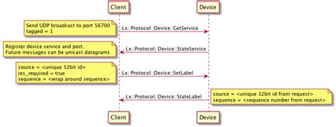 Communicating With A Device