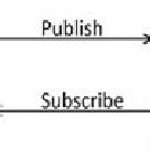 Data Flow And MQTT Components Download Scientific Diagram