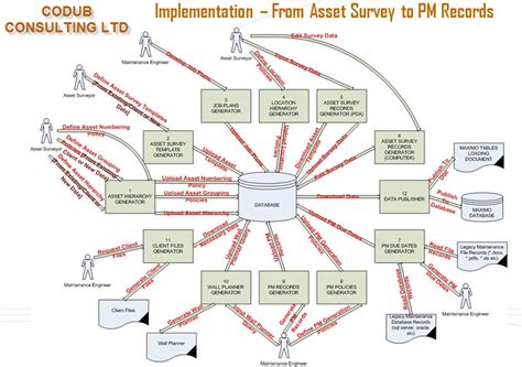 The Solutions Codub Consulting Solutions We Offer