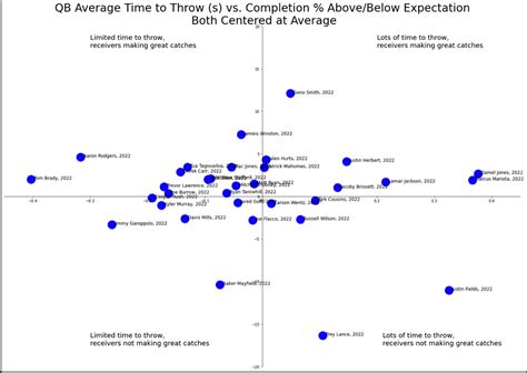 2022 Nfl Next Gen Stats Time To Throw Vs Average Completion