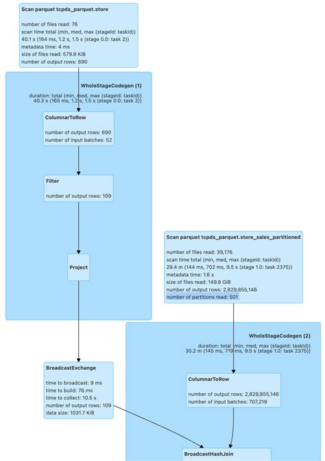 Spark Sqlのjoin時に余分なパーティションが読まれる例とdynamic Partition Pruning Dpp