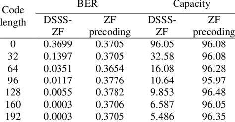 The Ber And Capacity Of The Dsss Zf And Zf Precoding Download