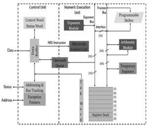 Coprocessor Architecture Working Types Differences Its Uses
