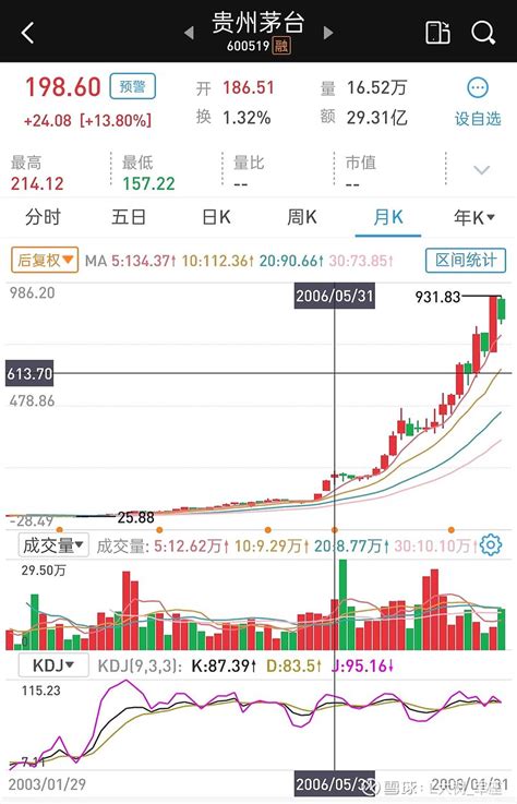 牛市都是相似的，40倍市盈率的贵州茅台，我为什么选择坚持？ 股票买低估的？还是买高估的？这是对所有老股民的考验。有些股民喜欢买低估的股票，尤其