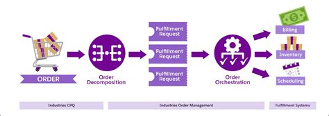 Understanding Industries Order Management Decomposition